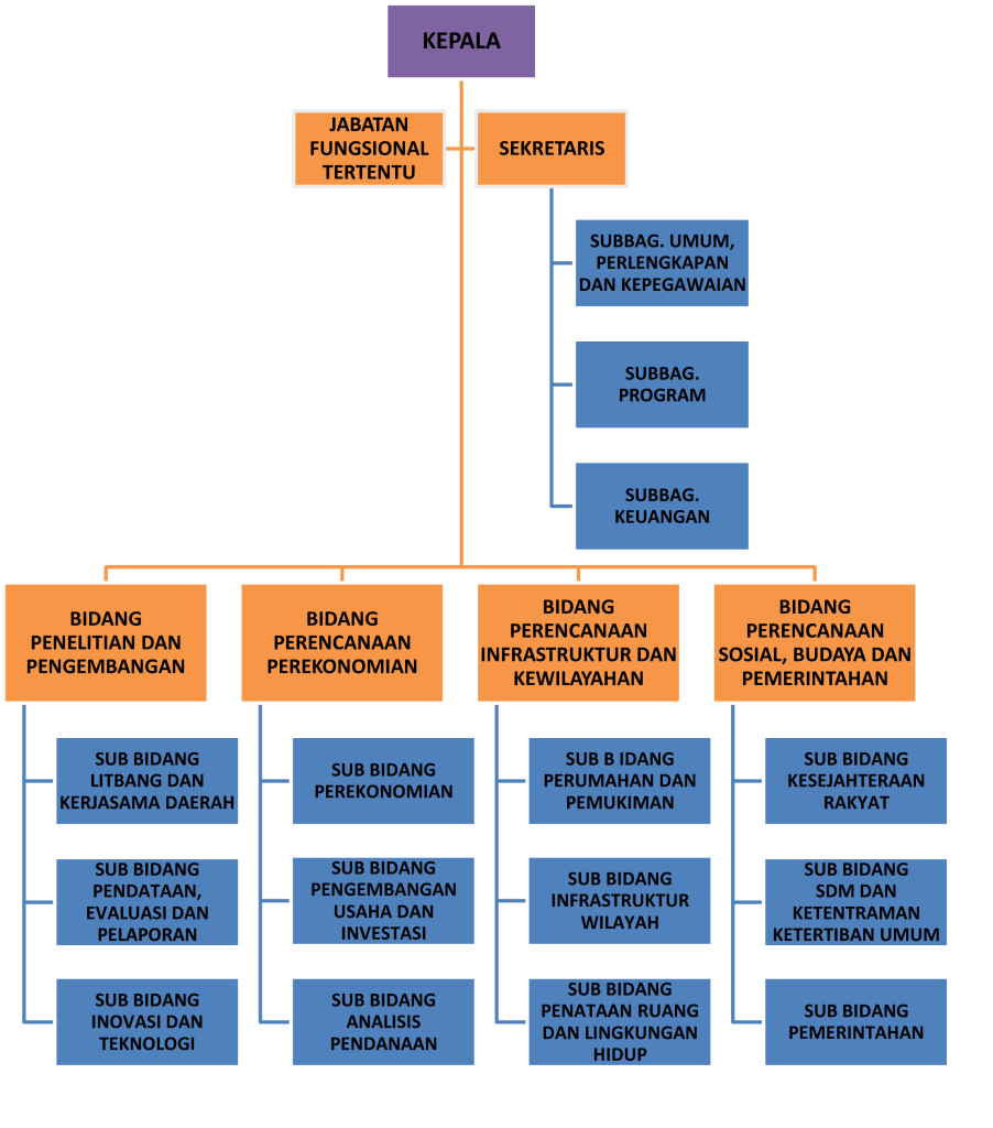 Tupoksi dan Struktur Organisasi Bappeda Kota Tanjungbalai – Badan Perencanaan Pembangunan Riset ...