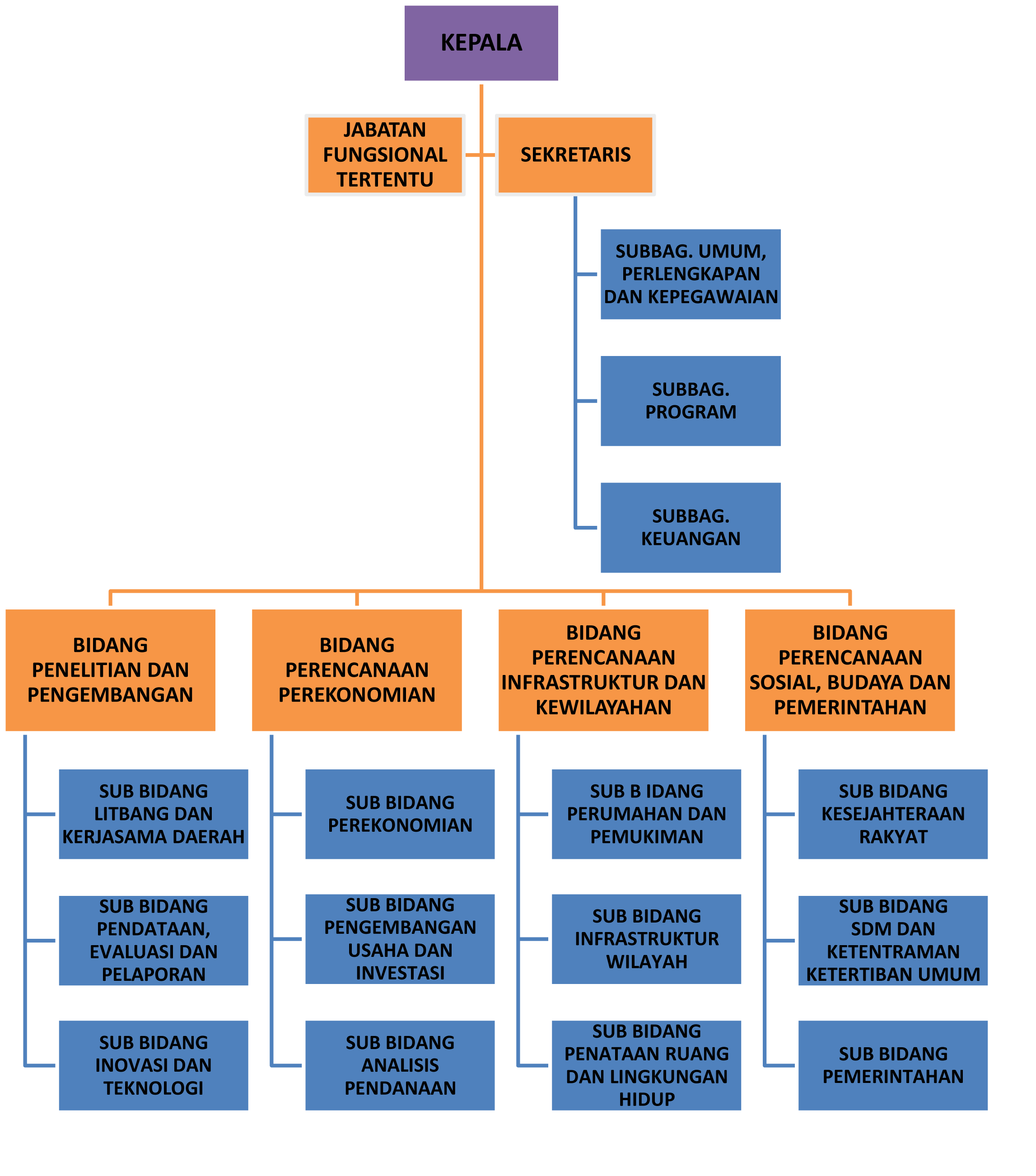 Tupoksi dan Struktur Organisasi Bappeda Kota Tanjungbalai – Badan Perencanaan Pembangunan Riset ...
